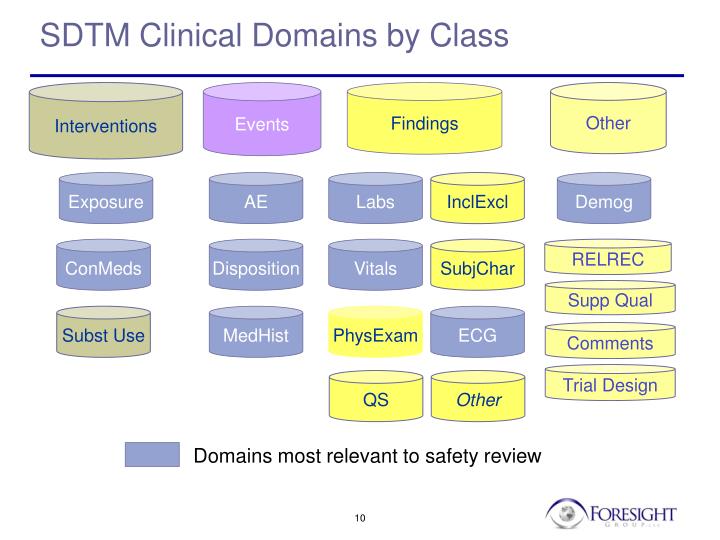 PPT - Clinical Data Management vs. Clinical Safety PowerPoint ...