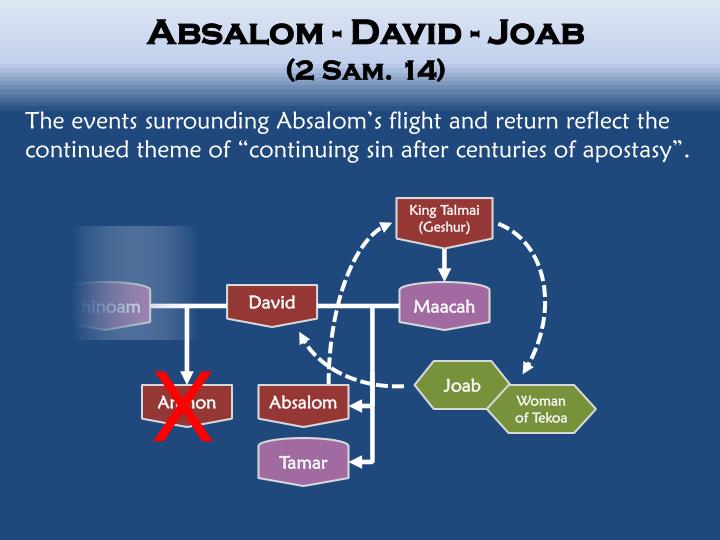 PPT - Amnon - Tamar - Absalom (2 Sam. 13) PowerPoint Presentation - ID ...
