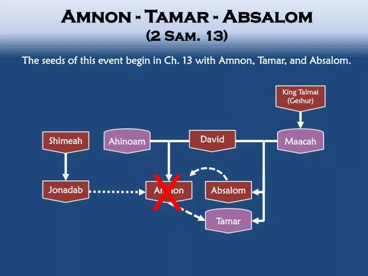 PPT - Amnon - Tamar - Absalom (2 Sam. 13) PowerPoint Presentation - ID:6918402