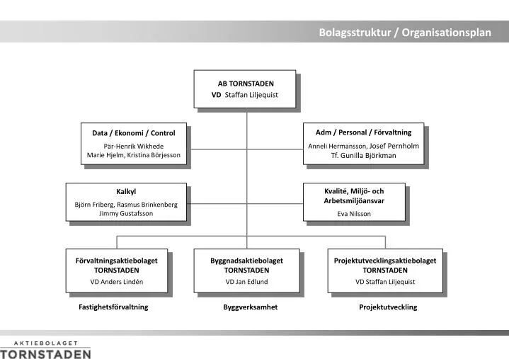 PPT - Bolagsstruktur / Organisationsplan PowerPoint Presentation, free ...