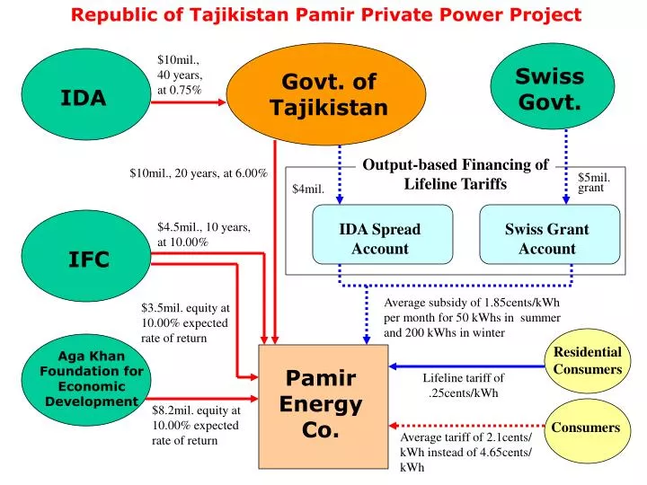 PPT - Aga Khan Foundation for Economic Development PowerPoint ...