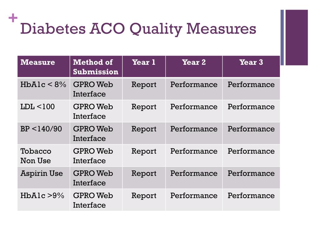 PPT - Enhancing Diabetic Patient Care in Primary Care via ACO ...