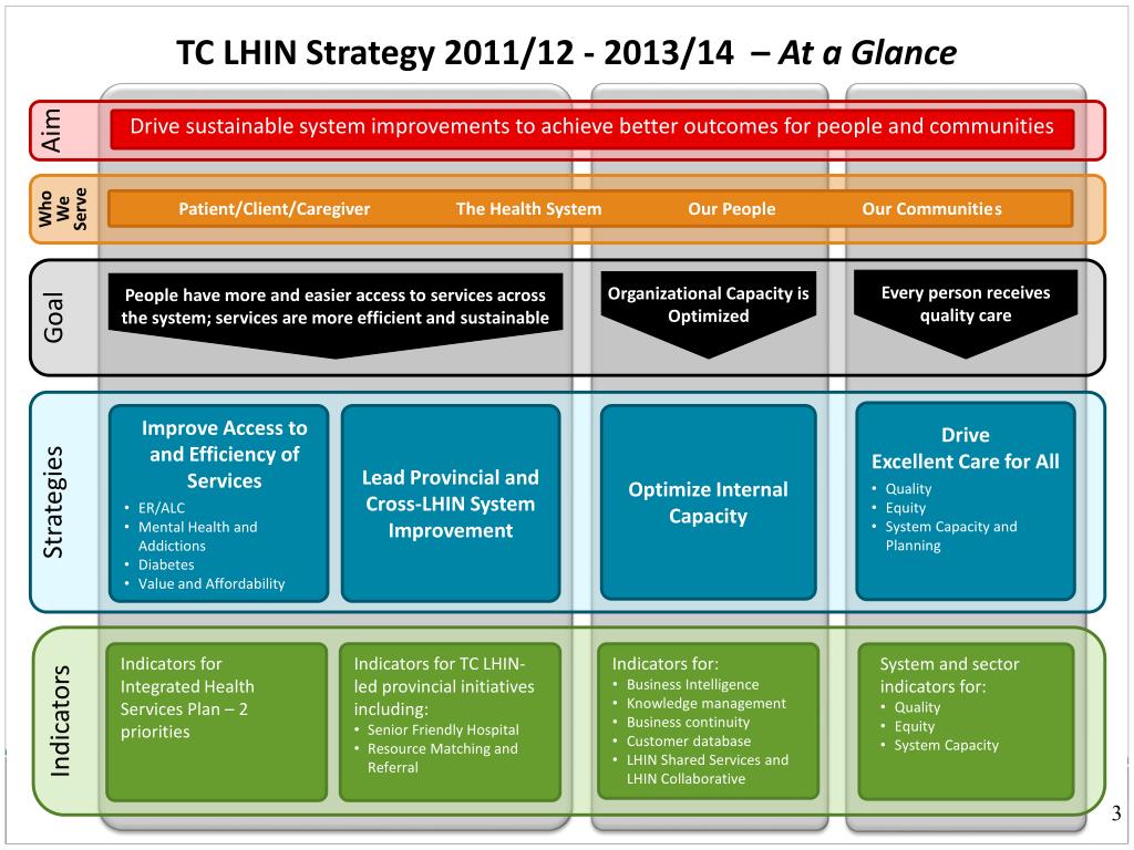 PPT - Toronto Central LHIN Strategic Plan PowerPoint Presentation, free ...