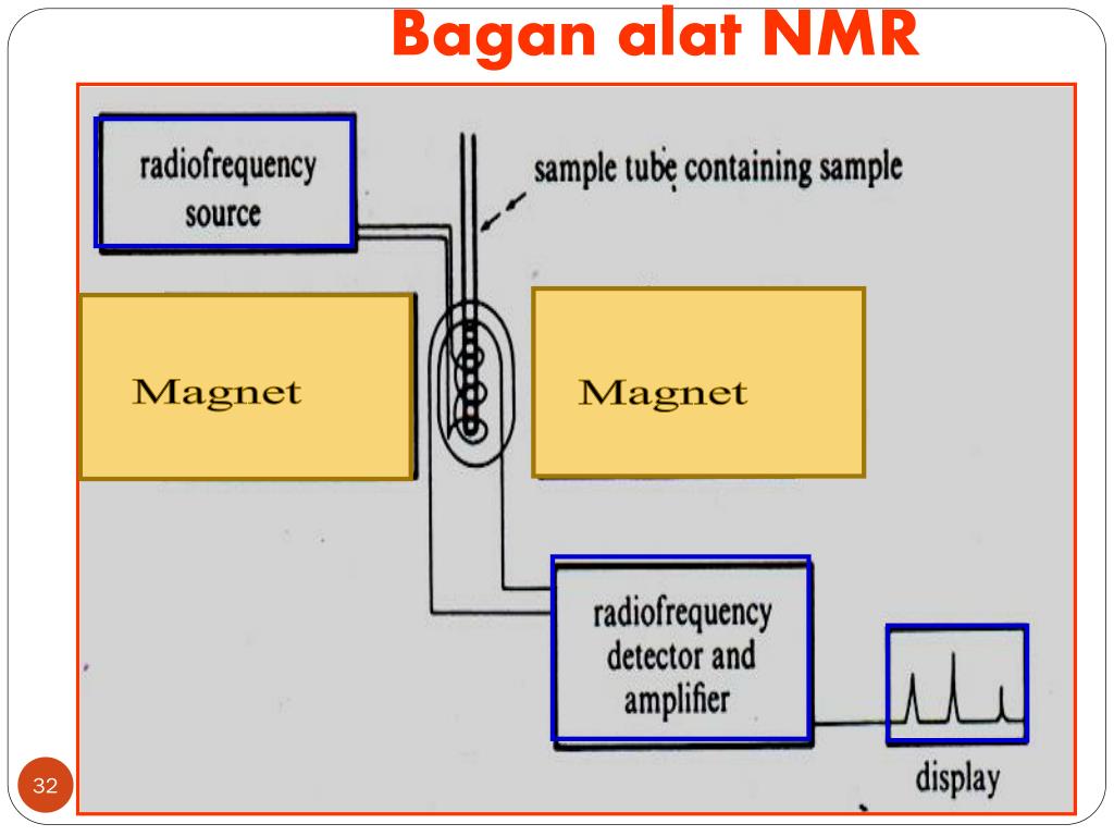 PPT - NMR (RESONANSI MAGNETIK INTI) NUCLEUS MAGNETIC RESONANCE I ...