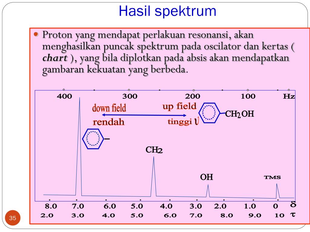 PPT - NMR (RESONANSI MAGNETIK INTI) NUCLEUS MAGNETIC RESONANCE I ...