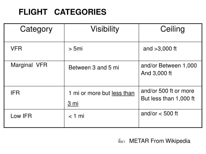 PPT - FLIGHT CATEGORIES PowerPoint Presentation, free download - ID:6930348