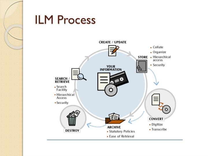 PPT - Information Lifecycle Management PowerPoint Presentation - ID:6935459