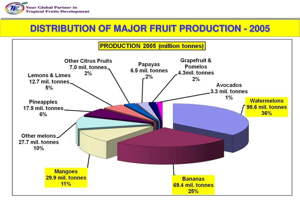 PPT - GLOBAL PRODUCTION AND MARKET TREND OF TROPICAL FRUITS PowerPoint ...