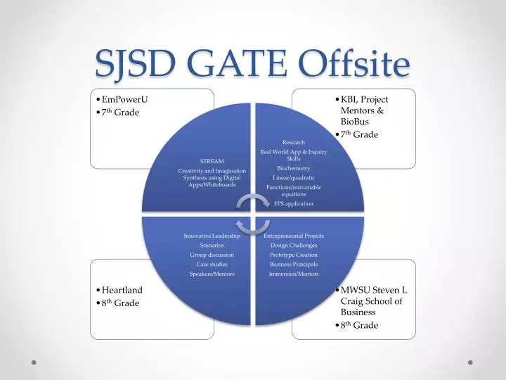 PPT - SJSD GATE Offsite PowerPoint Presentation, free download - ID:6944167