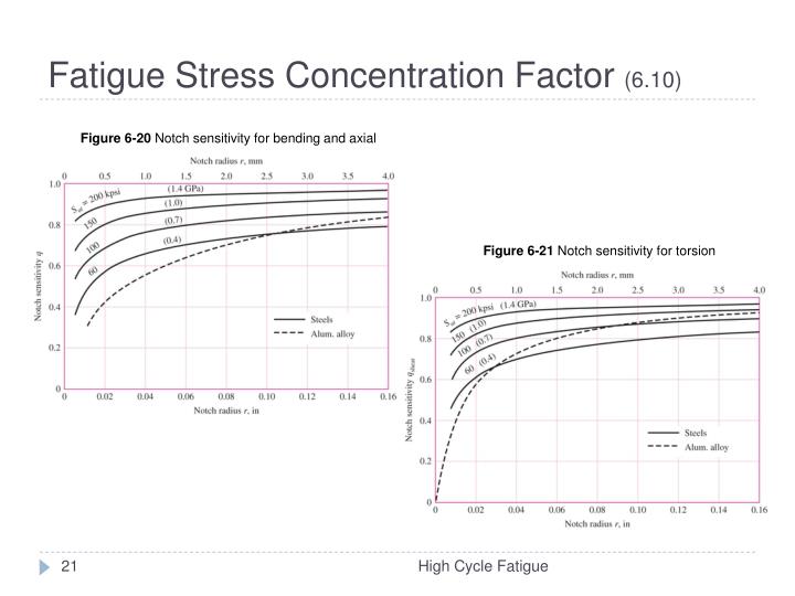 PPT - Fatigue Strength (6.4, 6.7-6.8, 6.11) PowerPoint Presentation ...