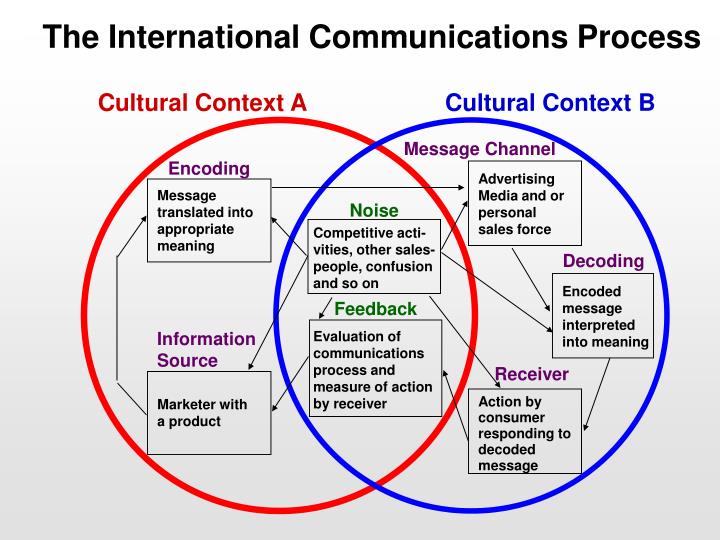 PPT - International Marketing: Chapter 16 Key Concepts PowerPoint ...