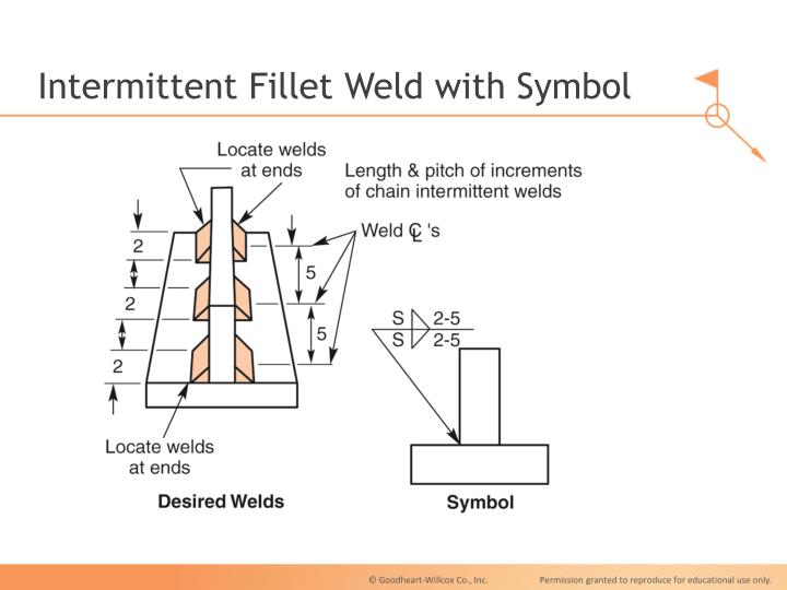 PPT - Unit 15 PowerPoint Presentation - ID:6951063