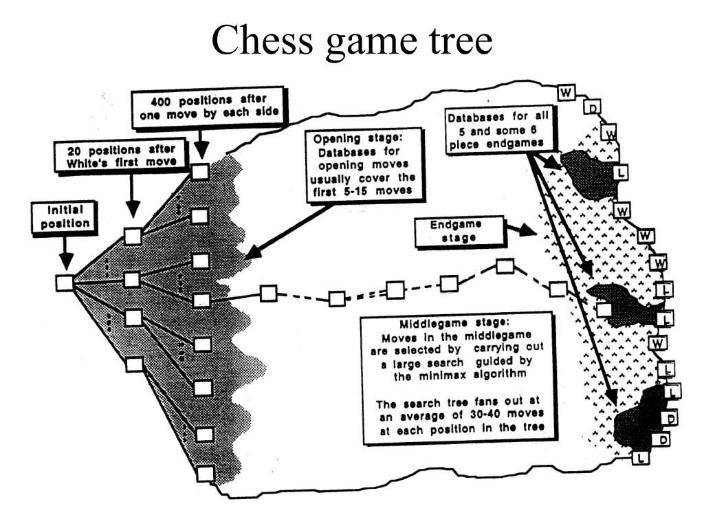 Ppt Algorithms For Solving Sequential Zero Sum Games Main Case In These Slides Chess 4840