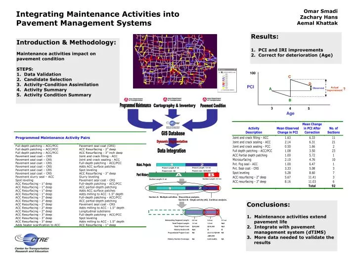 PPT - Integrating Maintenance Activities into Pavement Management ...
