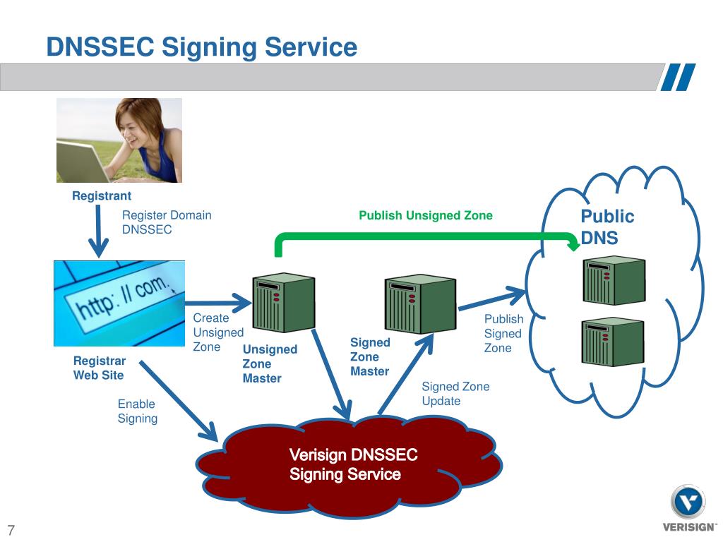 PPT - Securing the Government’s DNS Infrastructure with DNSSEC ...