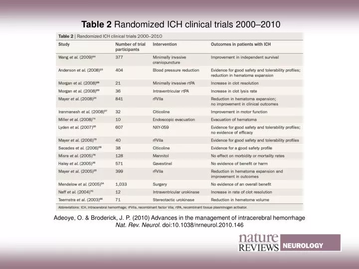 PPT - Table 2 Randomized ICH clinical trials 2000–2010 PowerPoint ...