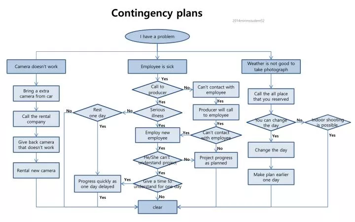 PPT - Contingency plans PowerPoint Presentation, free download - ID:6959650