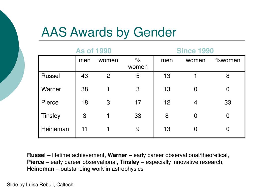 PPT - Women in Astronomy II: Ten Years After PowerPoint Presentation ...