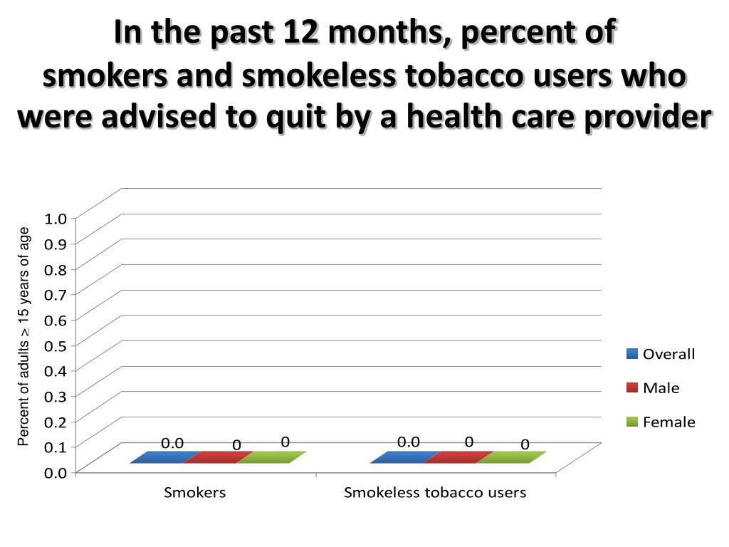 PPT - Global Adult Tobacco Survey (GATS) PowerPoint Presentation, free ...