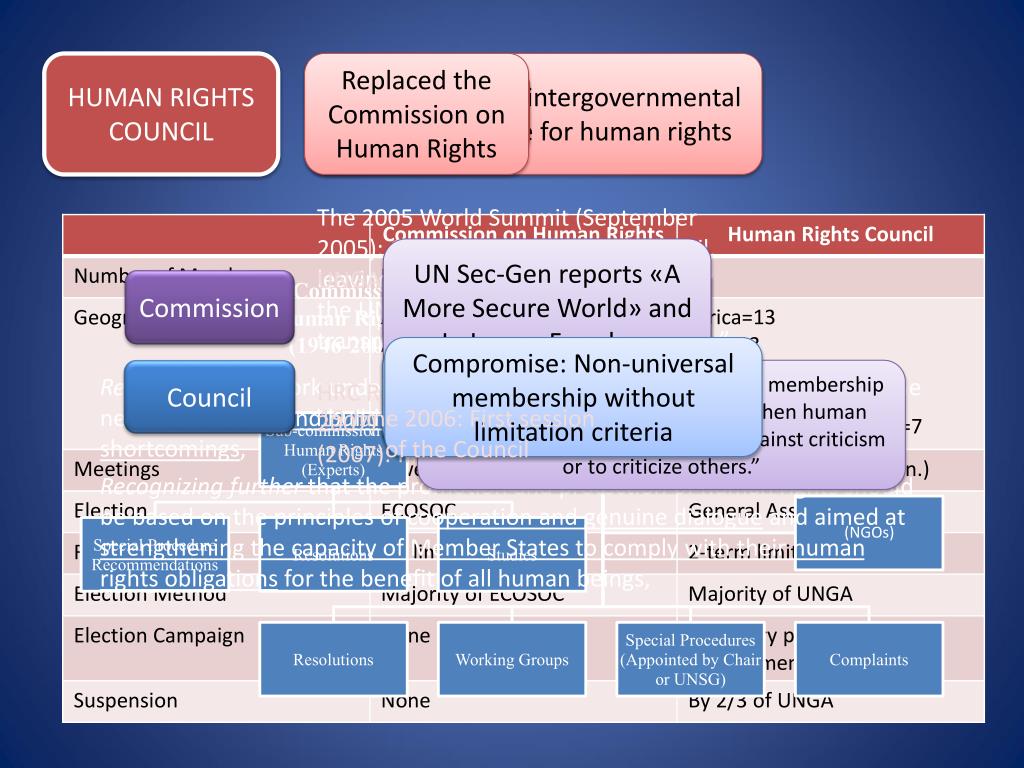 PPT - INTERNATIONAL HUMAN RIGHTS MECHANISMS: PowerPoint Presentation ...