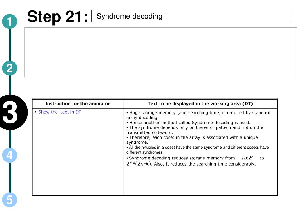 Ppt Syndrome Decoding Of Linear Block Code Powerpoint Presentation