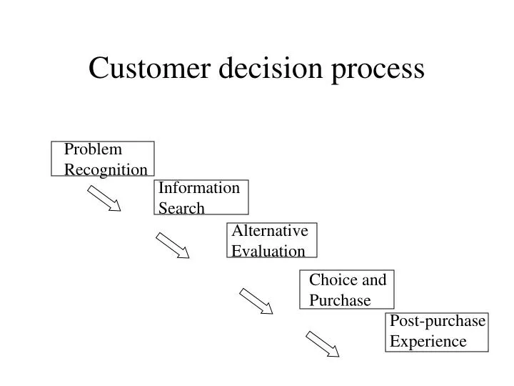 PPT - Customer decision process PowerPoint Presentation, free download ...
