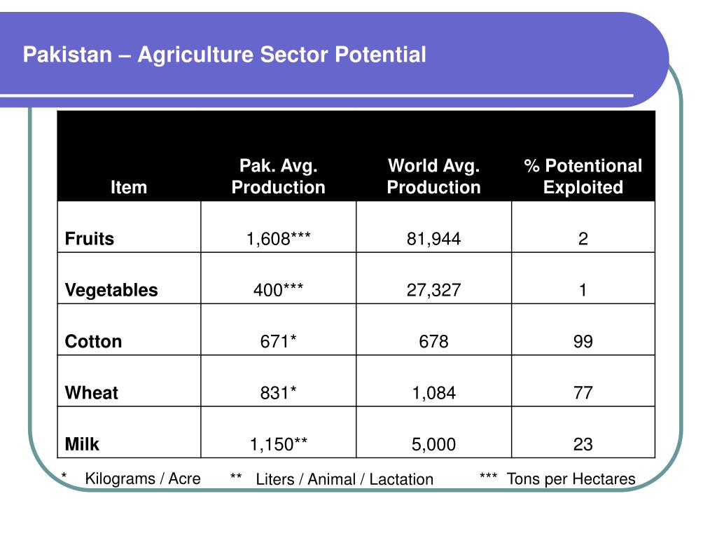 PPT - Agribusiness in Pakistan Opportunities for Investment PowerPoint ...