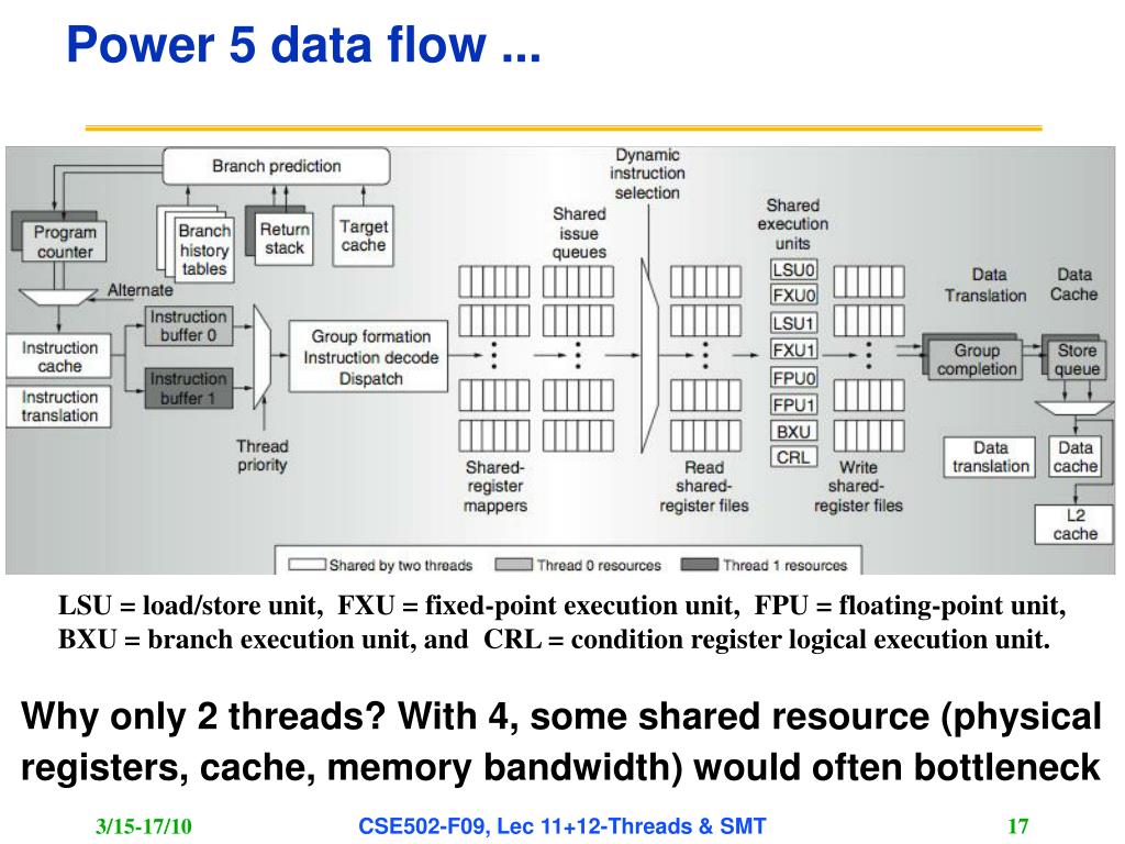 Ppt Cse 502 Graduate Computer Architecture Lec 12 13 Threading And Simultaneous Multithreading