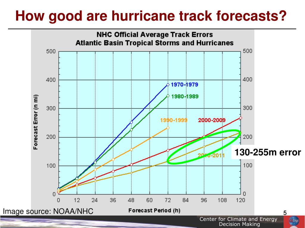 PPT - New hurricane forecast products with more lead time for disaster ...