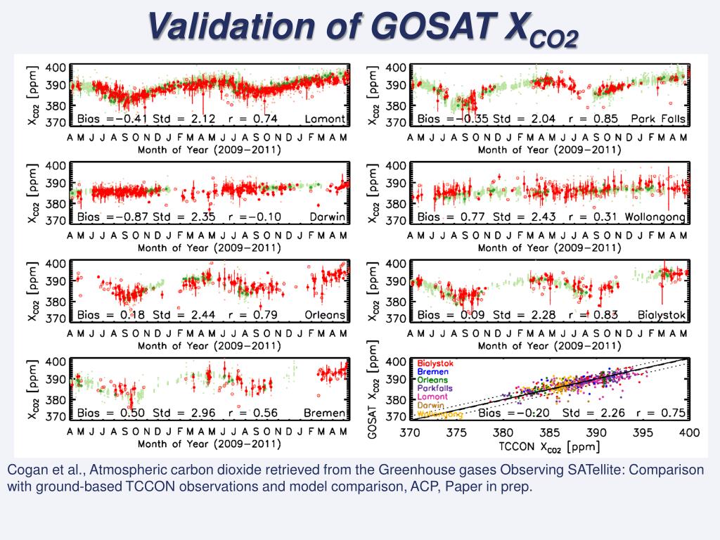 PPT - Greenhouse Gas Satellite Remote Sensing from GOSAT PowerPoint ...