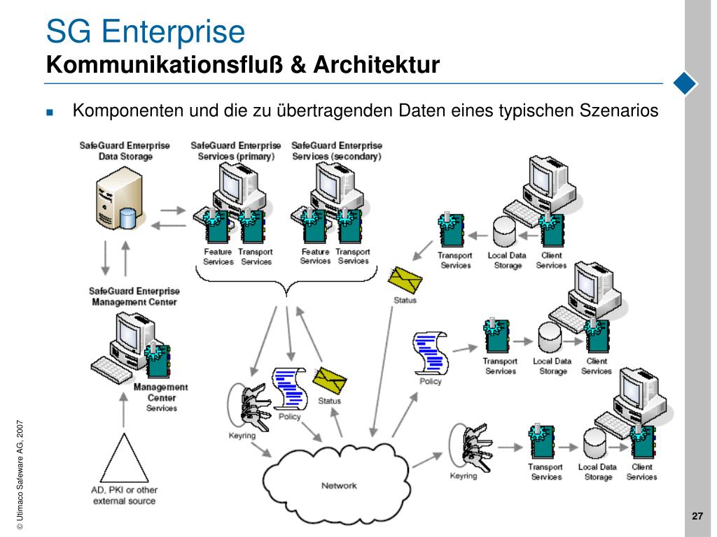 PPT - SafeGuard Enterprise Integrierte Datensicherheit PowerPoint ...