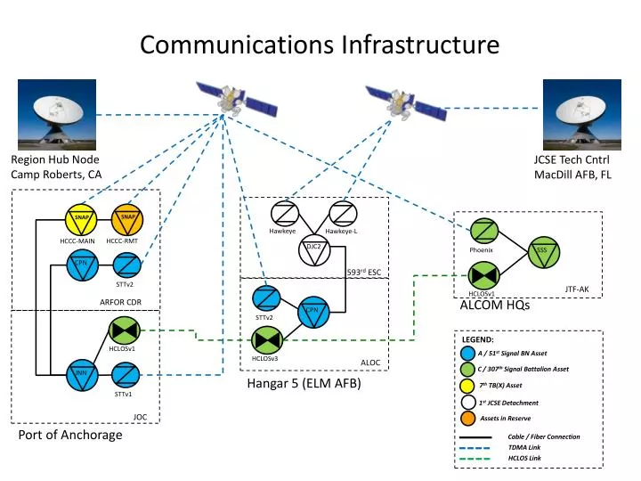 PPT - Communications Infrastructure PowerPoint Presentation, free ...