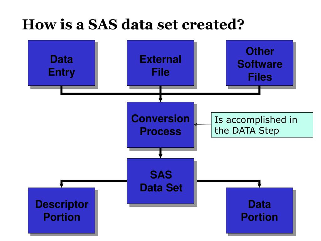 Ppt Chapter Overview Of Sas System Basic Concepts Of Sas System