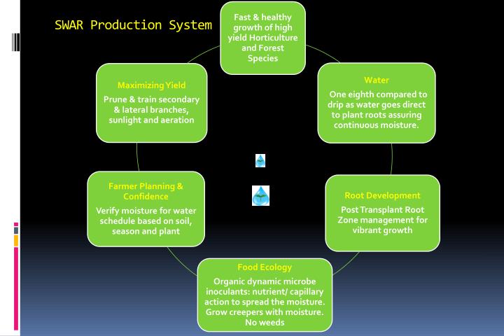 PPT - SWAR System of Water for Agricultural Rejuvenation PowerPoint ...