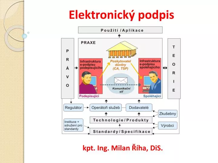 PPT - Elektronický podpis PowerPoint Presentation, free download - ID:6990508