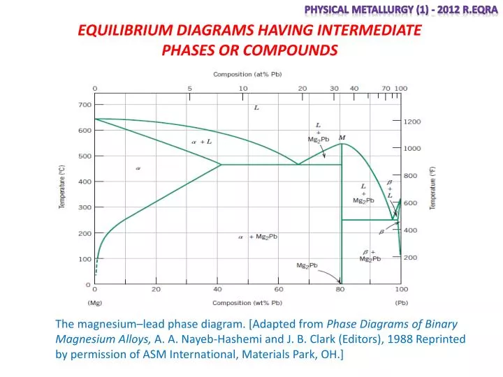 PPT - EQUILIBRIUM DIAGRAMS HAVING INTERMEDIATE PHASES OR COMPOUNDS ...