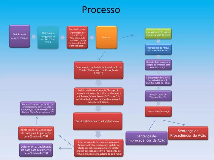 PPT - Processo PowerPoint Presentation, free download - ID:6992685