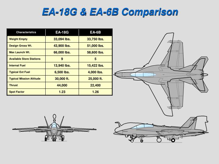 PPT - EA-18G PowerPoint Presentation - ID:6994403