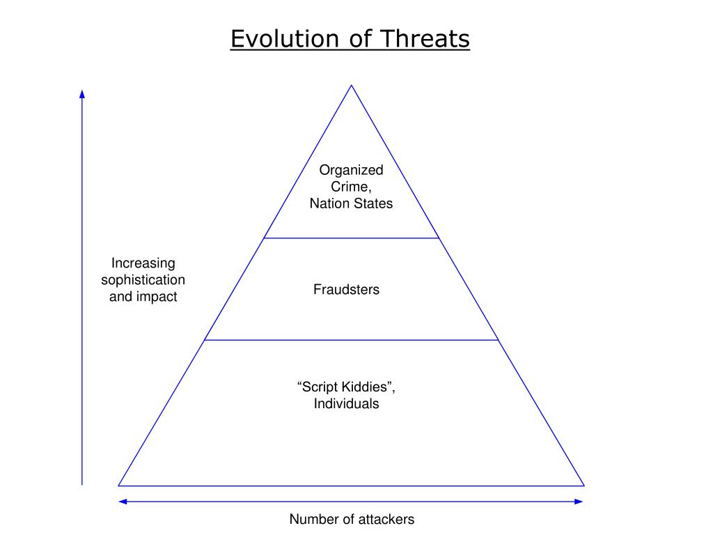 PPT - Managing Threats in Changing World PowerPoint Presentation, free ... PPT - Managing Threats in Changing World PowerPoint Presentation, free ...