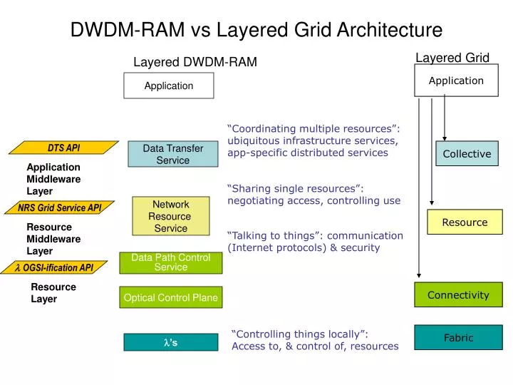 PPT - DWDM-RAM vs Layered Grid Architecture PowerPoint Presentation ...