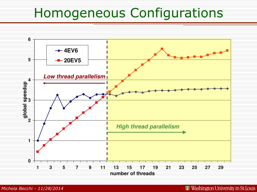 Ppt Dynamic Thread Assignment On Heterogeneous Multiprocessor Architectures Powerpoint