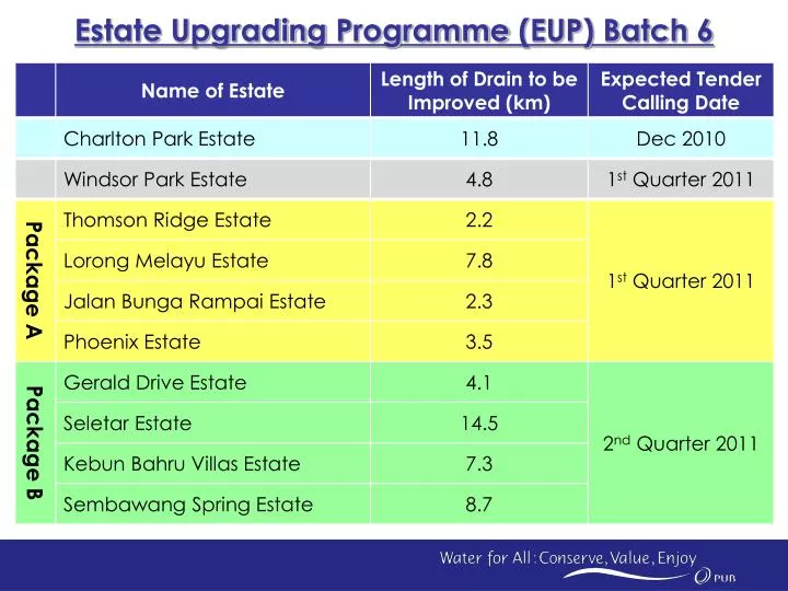 PPT - Estate Upgrading Programme (EUP) Batch 6 PowerPoint Presentation ...