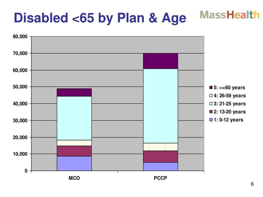 PPT - MassHealth Managed Care for Older Members and Members with ...