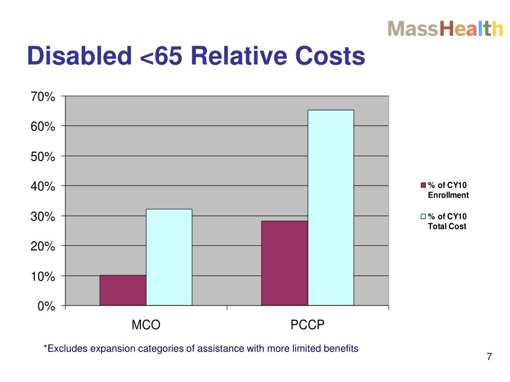 PPT - MassHealth Managed Care for Older Members and Members with ...