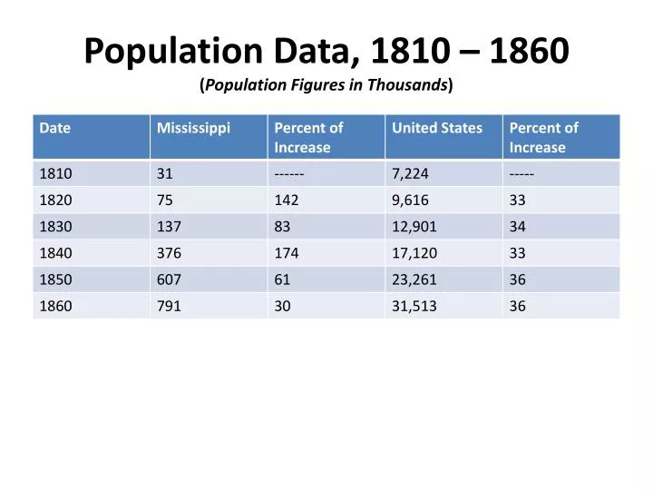 PPT - Population Data, 1810 – 1860 ( Population Figures in Thousands ... PPT - Population Data, 1810 – 1860 ( Population Figures in Thousands ...