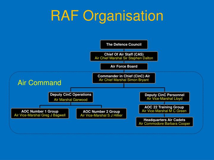 PPT - The Royal Air Force PowerPoint Presentation - ID:7007043