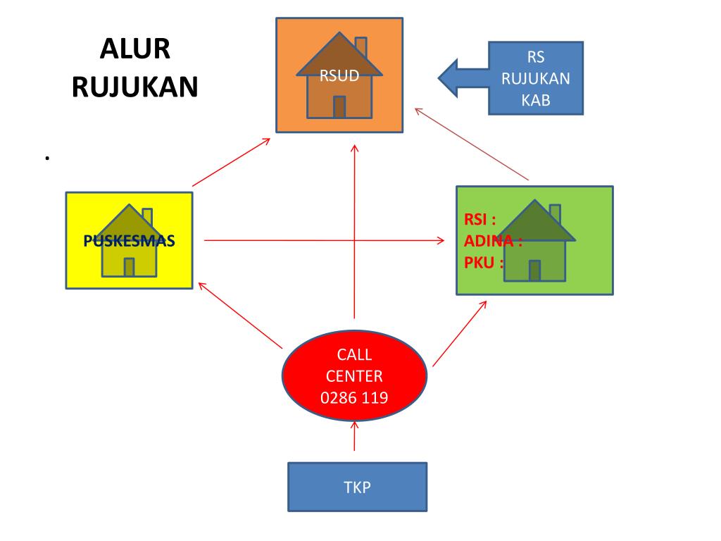 PPT - PENANGGULANGAN GAWAT DARURAT DAN SISTEM RUJUKAN TERPADU KABUPATEN ...