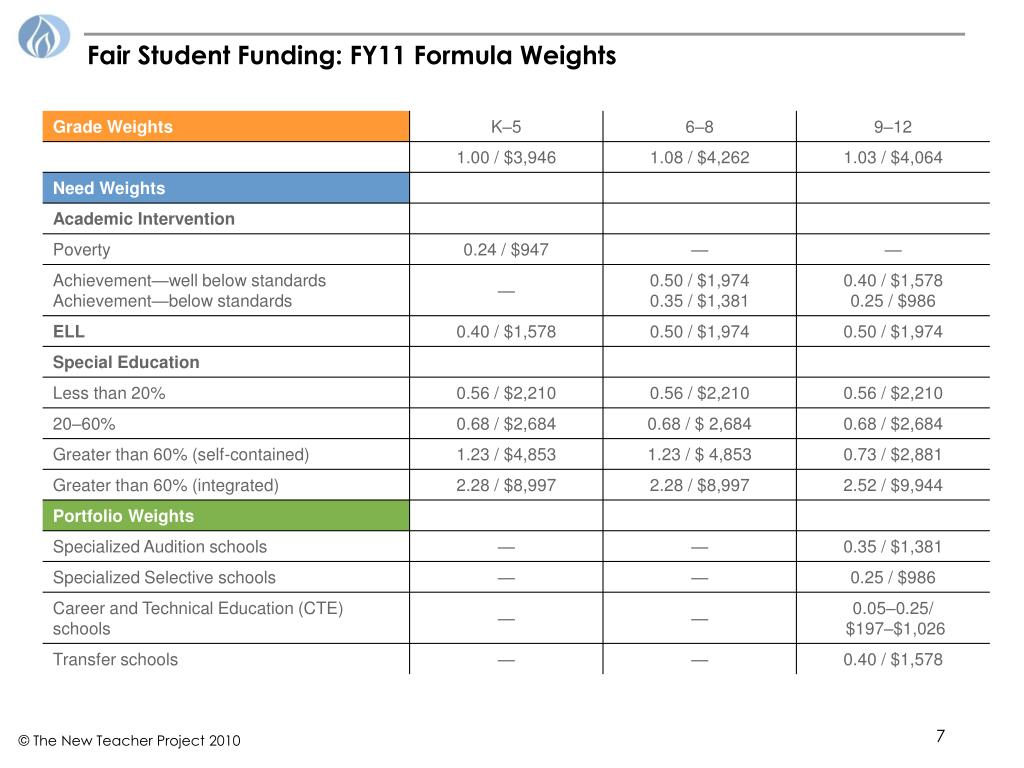 PPT - School-Based Budgeting: New York City Perspective PowerPoint ...