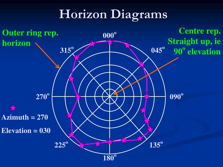 PPT - The Abney Level Useful for simple slope profiles, horizon ...