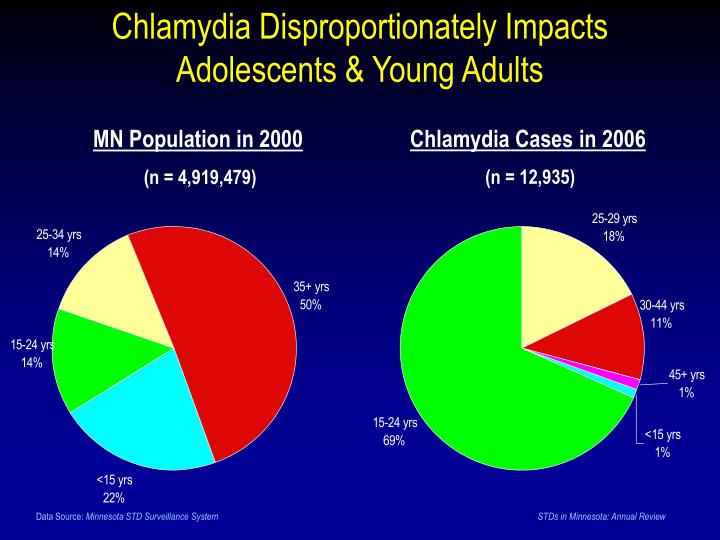 PPT - CHLAMYDIA AND GONORRHEA AMONG ADOLESCENTS & YOUNG ADULTS ...